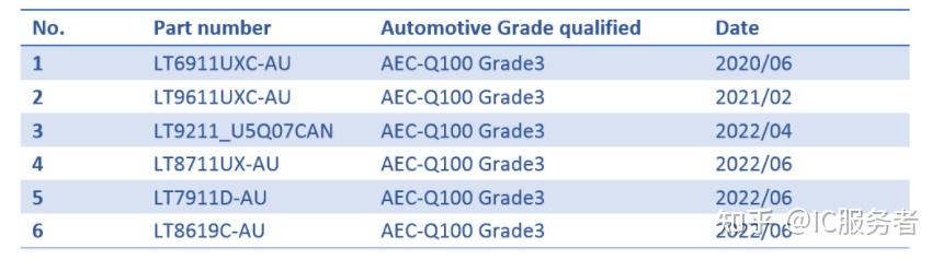 国产芯片龙迅Lontium车规芯片推荐 - 知乎