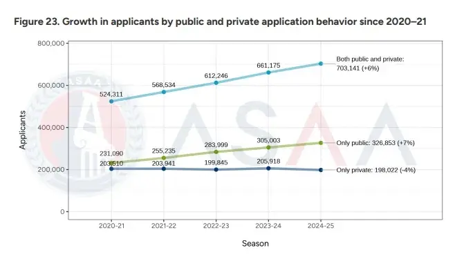 超120万人申请！平均每人递交5份！Common App更新2025Fall申请数据！ - 知乎
