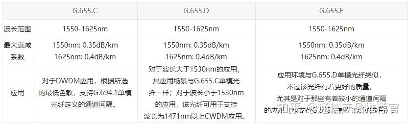 G.652与G.655单模光纤分类及对比 - 知乎