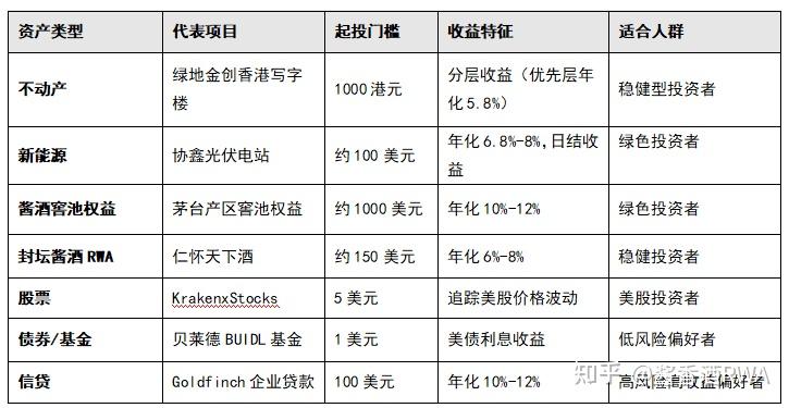 RWA是什么？RWA资产发行与购买使用指南！ - 知乎