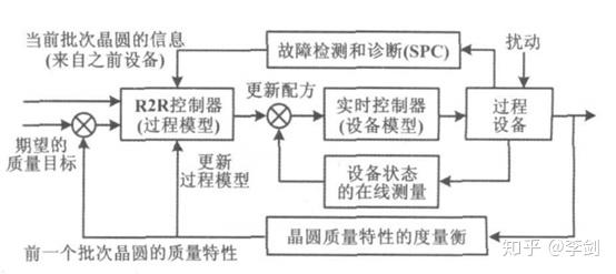 半导体制造领域的先进过程控制技术APC - 知乎
