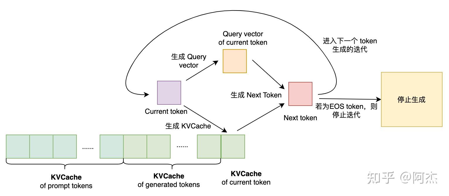 vLLM & PagedAttention 论文深度解读（一）—— LLM 服务现状与优化思路 - 知乎