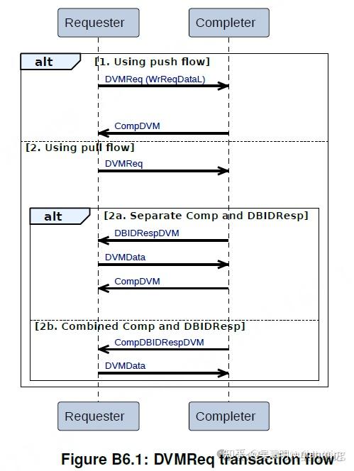 chiplet之AMBA CHI C2C协议杂谈 - 知乎