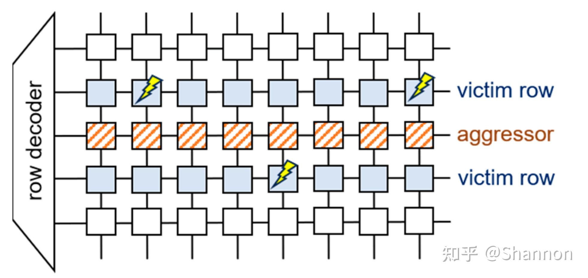 DDR5 Row Hammer Attack 和 RFM - 知乎