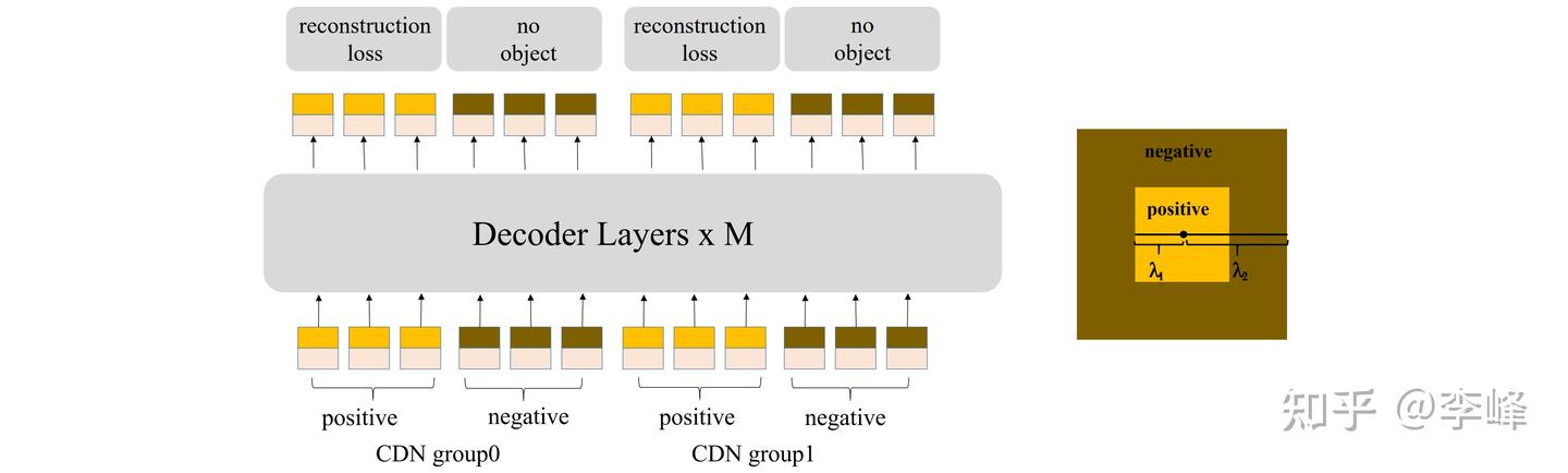DINO: 让目标检测拥抱Transformer - 知乎