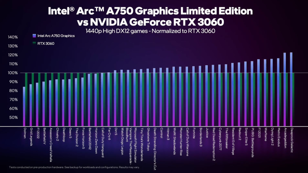 英特尔在 48 款 DX12 和 Vulkan 游戏中展示 ARC A750 性能，比 RTX 3060 快 5% - 知乎