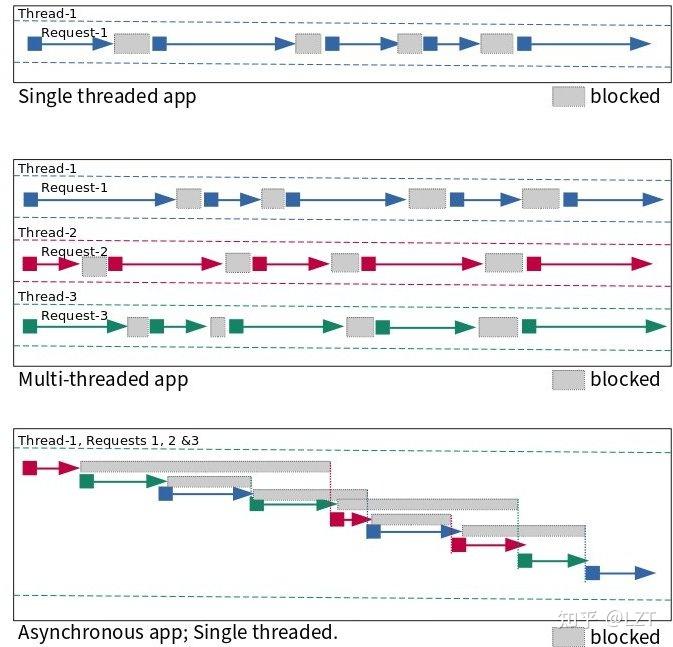 深入理解io_uring（一）设计初衷 - 知乎