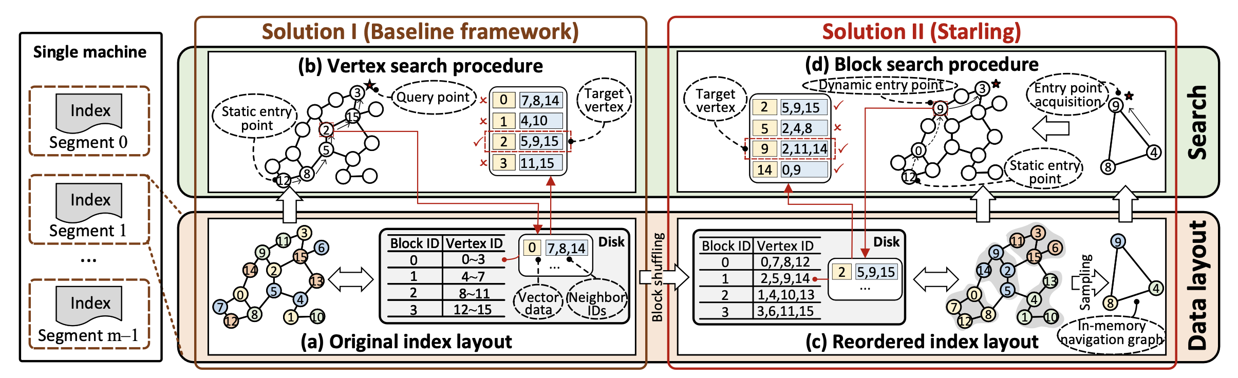 [SIGMOD‘24] Starling: Disk-Resident Graph Index Framework for ANN on Vector Data Segments - 知乎