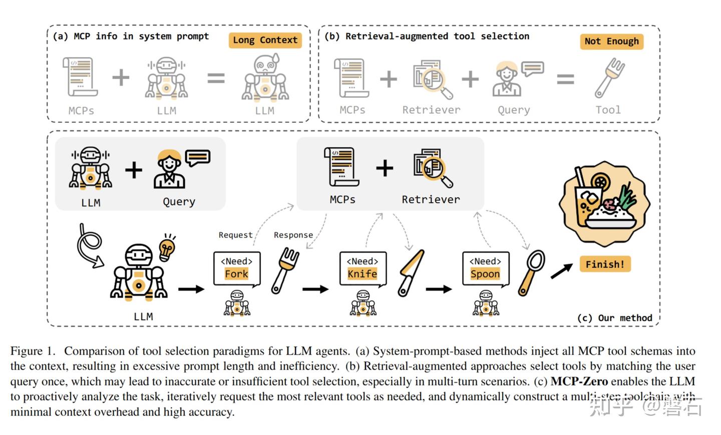 LLM Tool Use 工具调用文章阅读 - 知乎