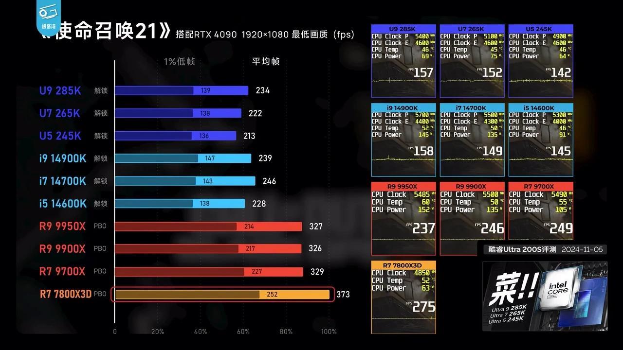史上最强游戏CPU！9800X3D首发评测 - 知乎