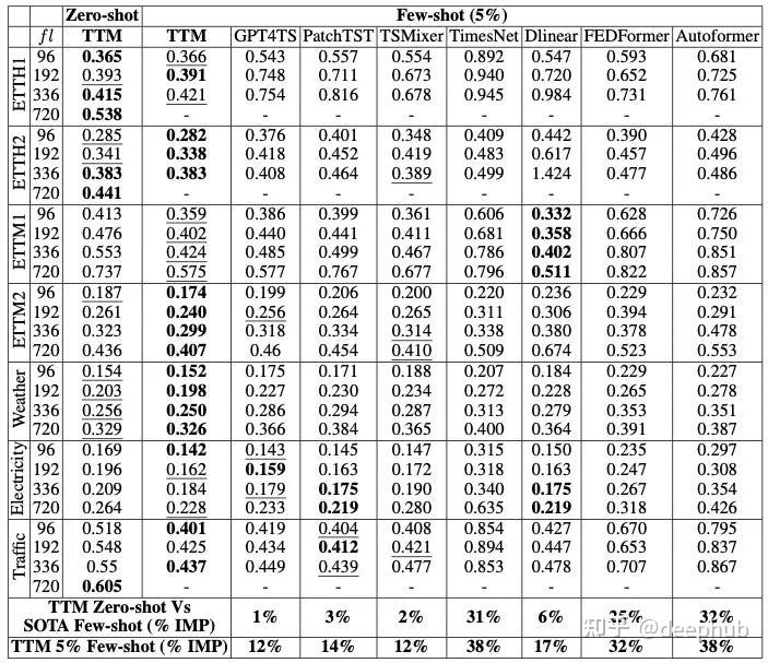Tiny Time Mixers (TTM)轻量级时间序列基础模型：无需注意力机制，并且在零样本预测方面表现出色 - 知乎