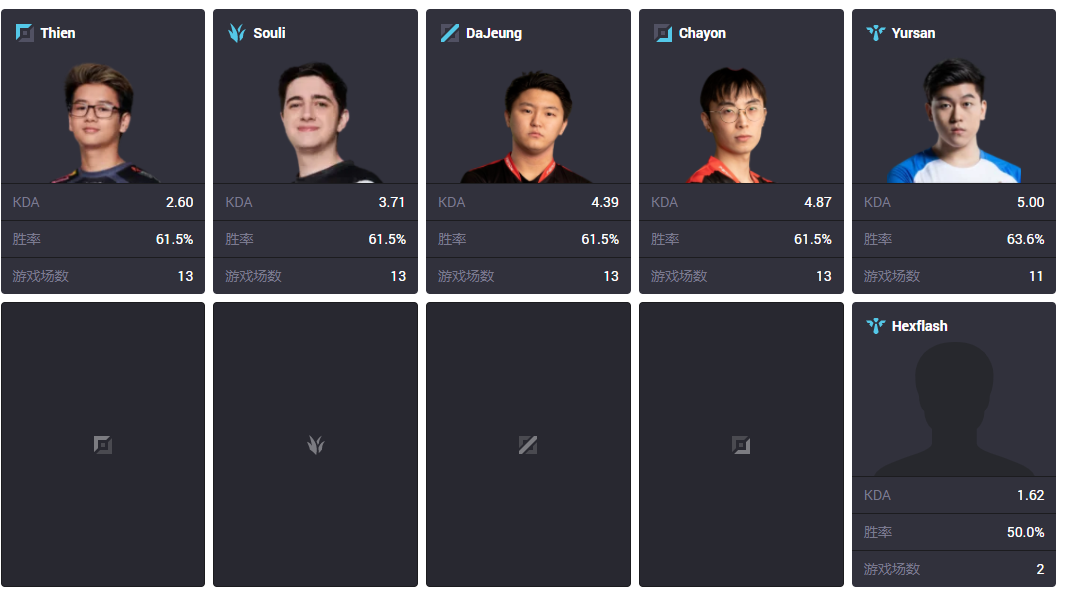 英雄联盟LOL大洋洲赛区（LCO）有多少个战队（俱乐部）？ - 知乎