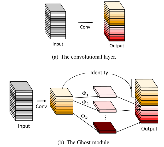 解读模型压缩5：减少冗余特征的Ghost模块：华为Ghost网络系列解读 - 知乎