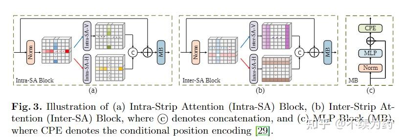 Stripformer: Strip Transformer for Fast Image Deblurring - 知乎