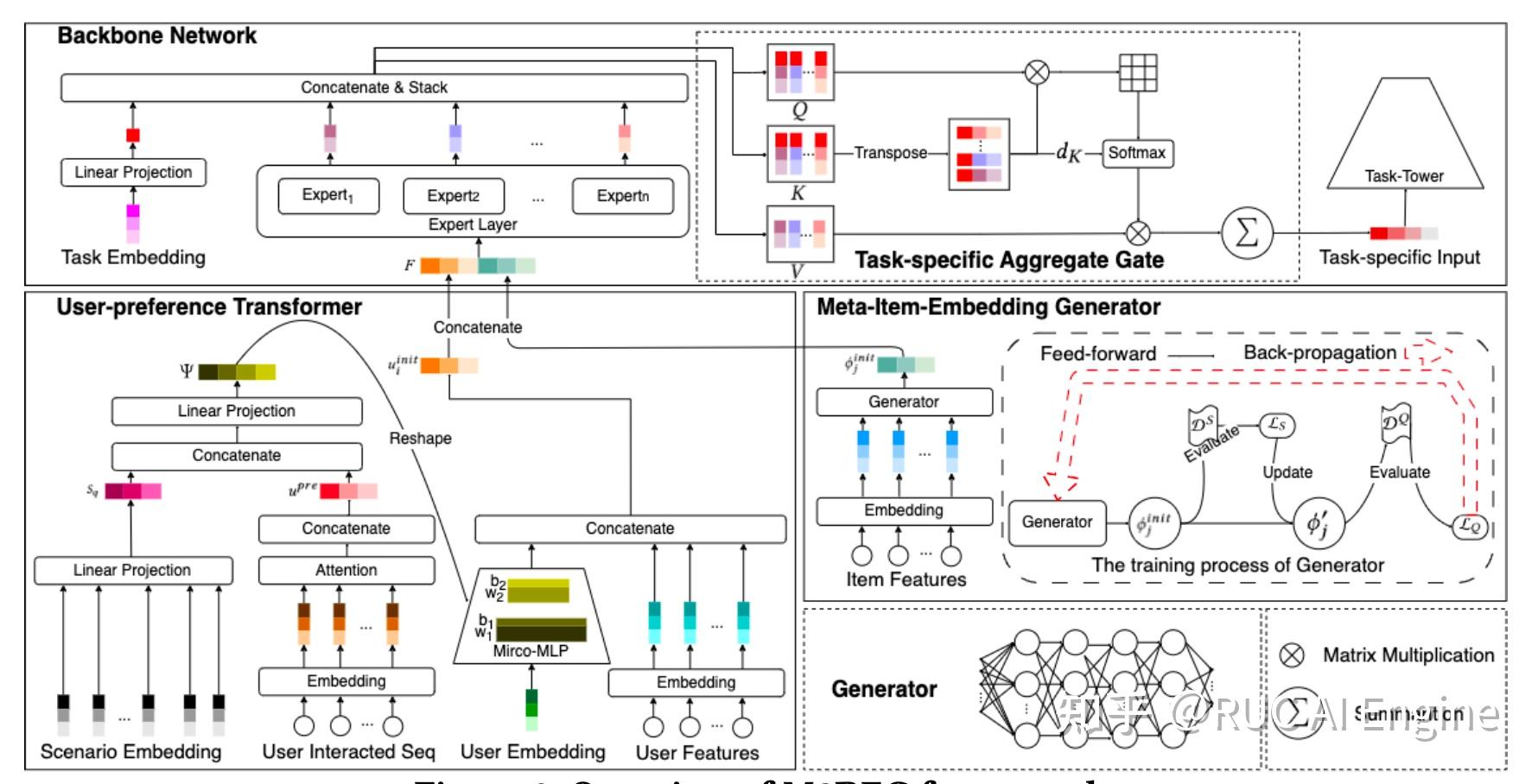 # Multi-scenario/domain Recommendation | 多场景推荐相关研究论文集锦 - 知乎