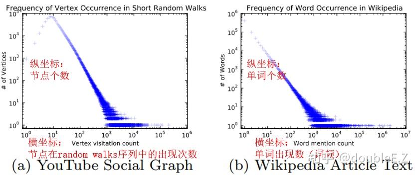 【推荐系统】Graph Embedding —— DeepWalk、LINE、Node2Vec、EGES 算法原理 - 知乎