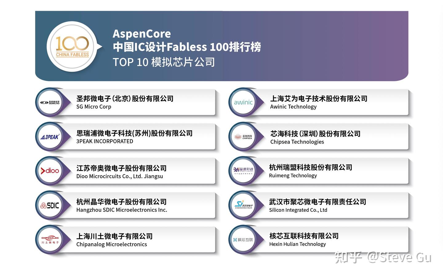 2022中国IC设计Fabless 100排行榜 - 知乎
