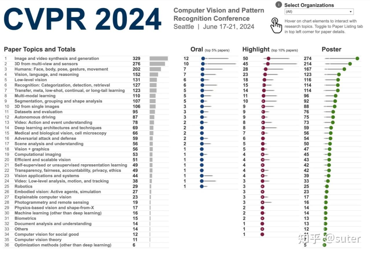 CVPR 2024 趋势分析！ - 知乎