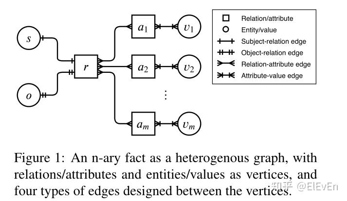 《Link Prediction on N-ary Relational Facts: A Graph-based Approach》阅读笔记 - 知乎
