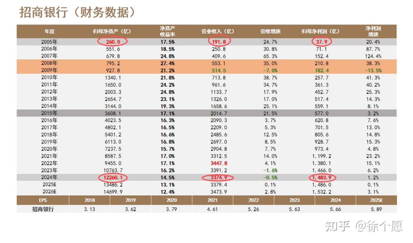 招商银行经营分析（2005-2024年） - 知乎