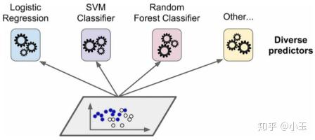 集成学习之Stacking - 知乎