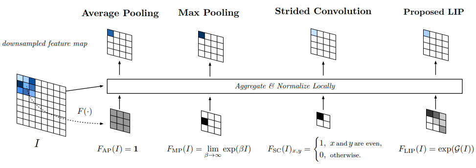 一文弄懂各大池化Pooling操作 - 知乎