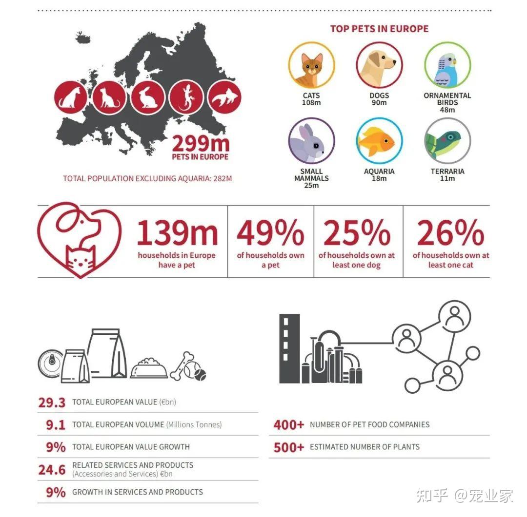 解密欧洲宠物市场最新动态丨FEDIAF报告 - 知乎