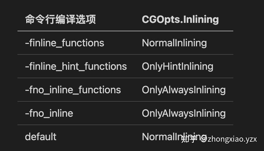 LLVM编译优化之-Inlining - 知乎