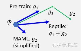 元学习（Meta-learning）——李宏毅老师教学视频笔记 - 知乎