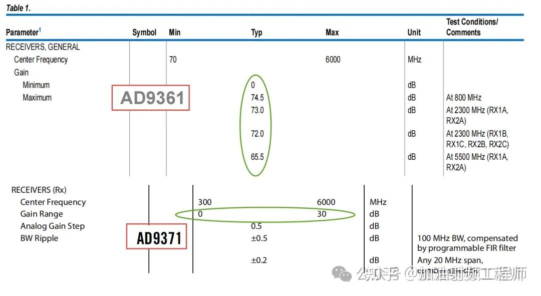 说说AD9361和AD9371里面的接收机性能的不同点 - 知乎