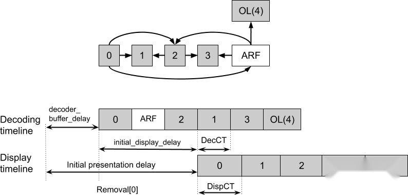AV1中的ARF和Overlay Frame - 知乎