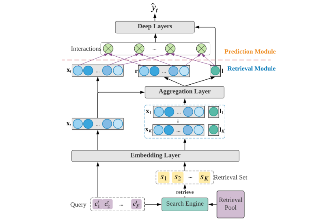 [KDD'21] 将检索增强引入CTR任务：Retrieval & Interaction Machine for Tabular Data Prediction(RIM) - 知乎