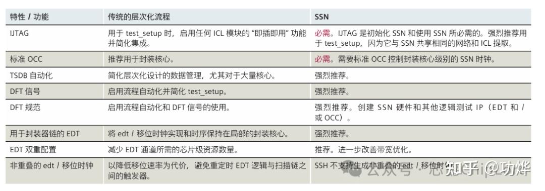 Tessent Streaming Scan Network (SSN) 介绍 - 知乎