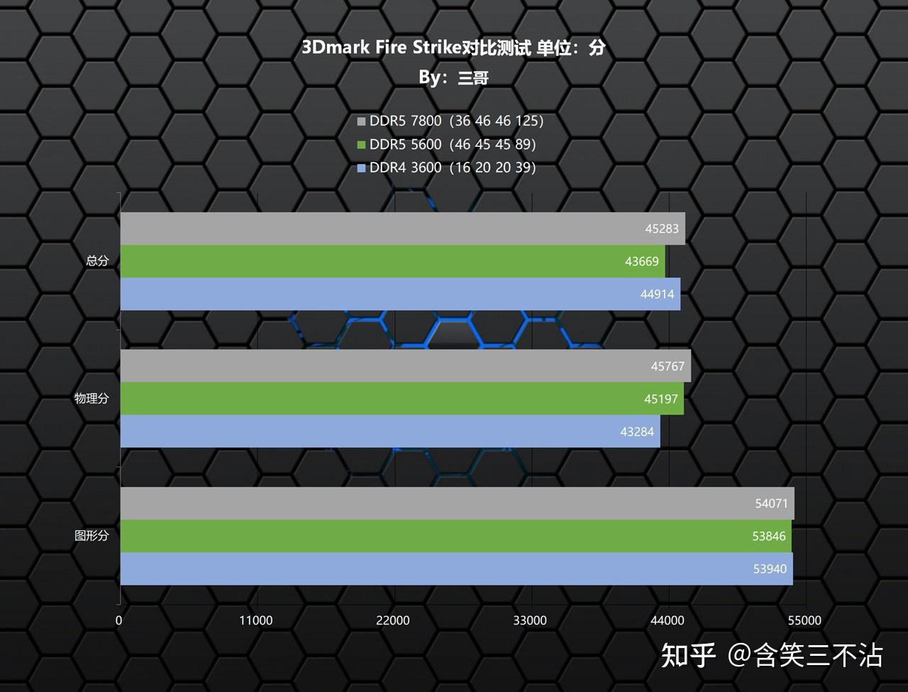 DDR4,3600的内存跟DDR5，6000的内存差别大吗？ - 知乎