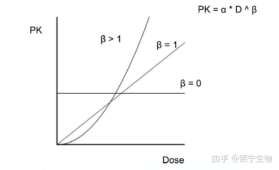 PK统计分析—混合效应模型 - 知乎