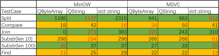 Benchmark来啦——std::string/QString/QByteArray - 知乎
