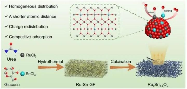 南京师范大学JMCA：含氧中间体竞争吸附，显著提高碱性OER活性 - 知乎