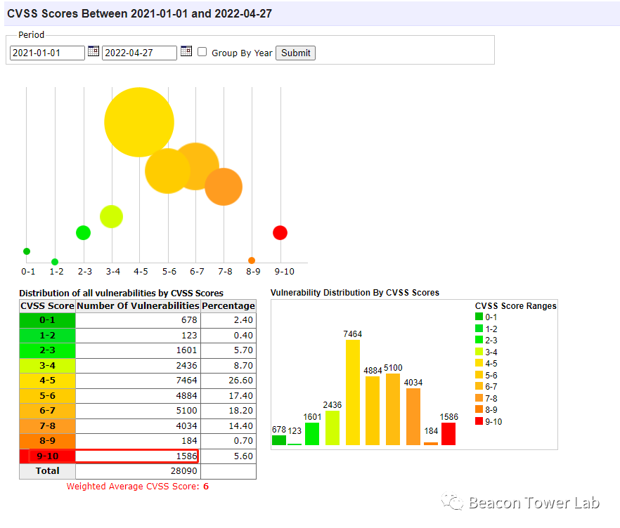 烽火狼烟丨CVSS评分策略分析及近年来满分漏洞盘点 - 知乎