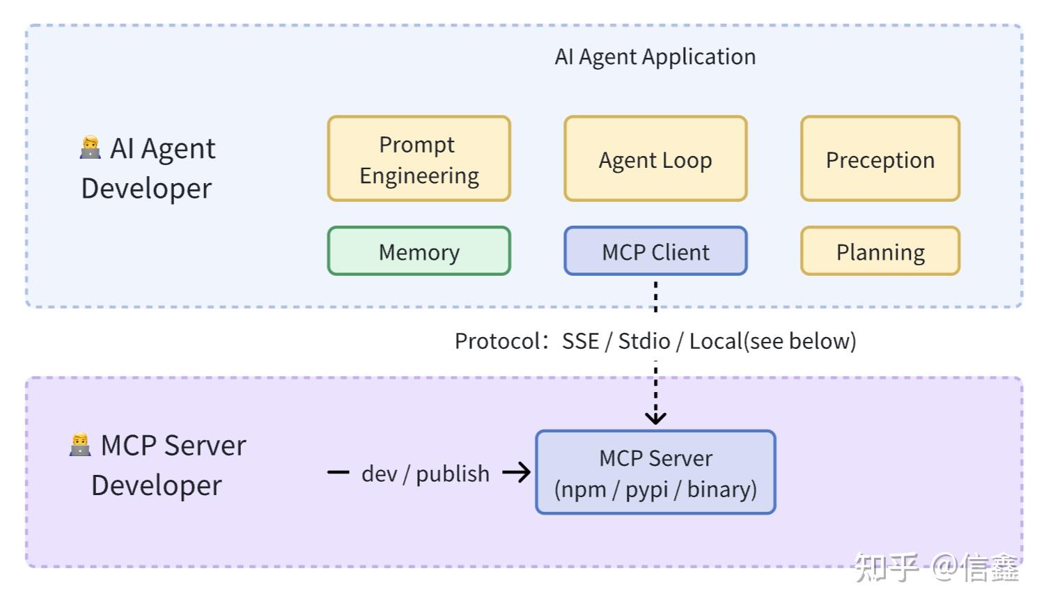 基于 MCP 的 AI Agent 应用开发实践 - 知乎