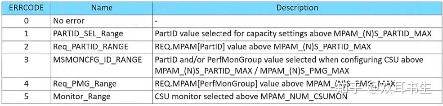 Armv8 MPAM硬件特性介绍 - 知乎