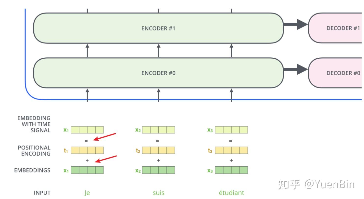 从Encoder-Decoder到Attention、Transformer - 知乎
