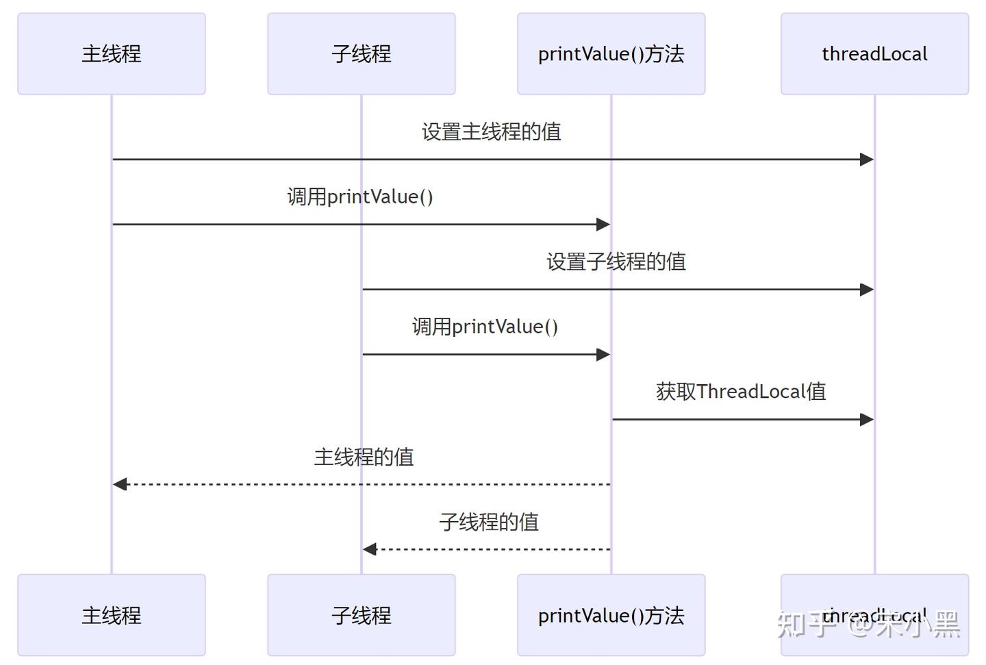 深入理解Java中的ThreadLocal - 知乎