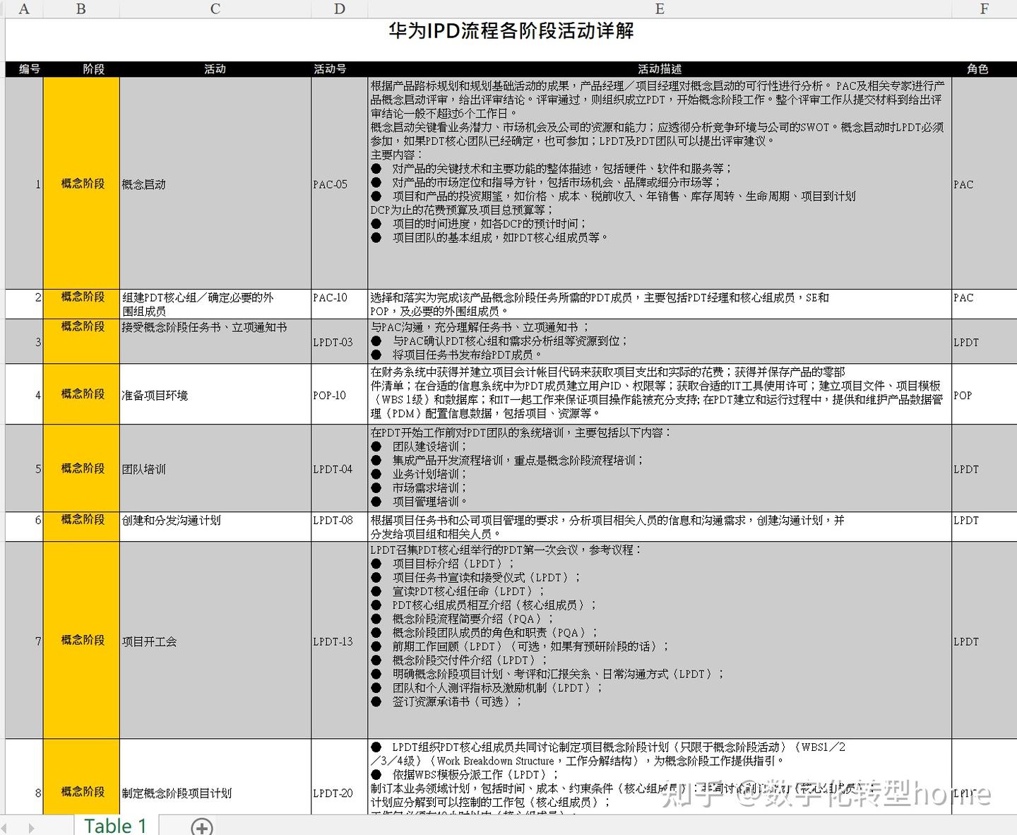 华为IPD流程各阶段370个活动详解 - 知乎