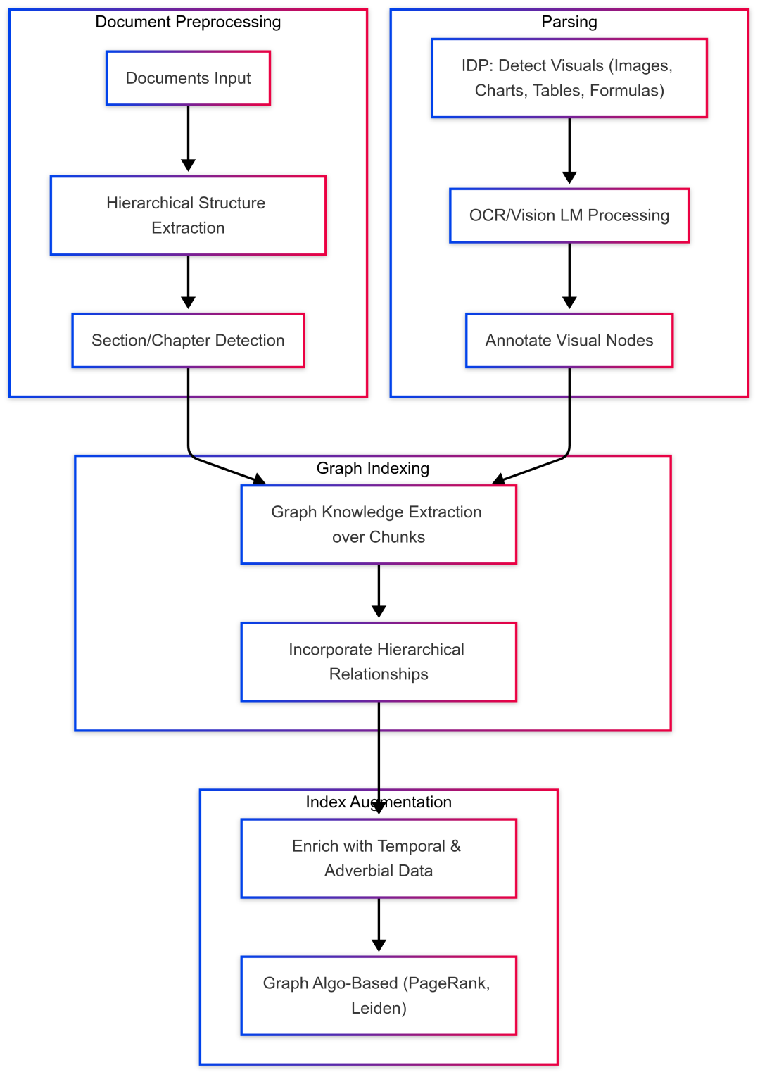 GraphRAG vs DeepSearch？GraphRAG 提出者给你答案 - 知乎