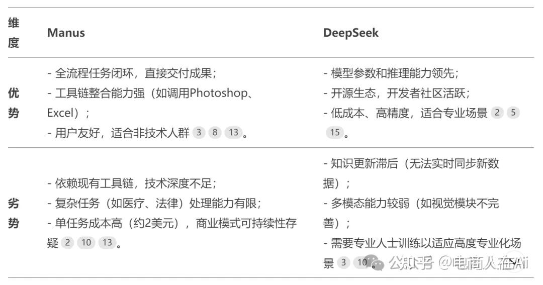 Manus VS DeepSeek 一文解读 - 知乎
