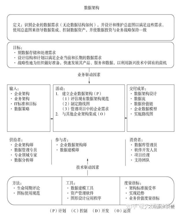 DMBOK知识梳理for CDGA/CDGP——第四章 数据架构（附常考知识点） - 知乎