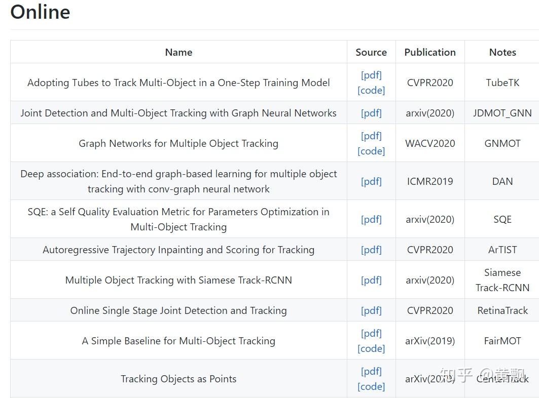 多目标跟踪MOT相关论文和代码资源列表 - 知乎
