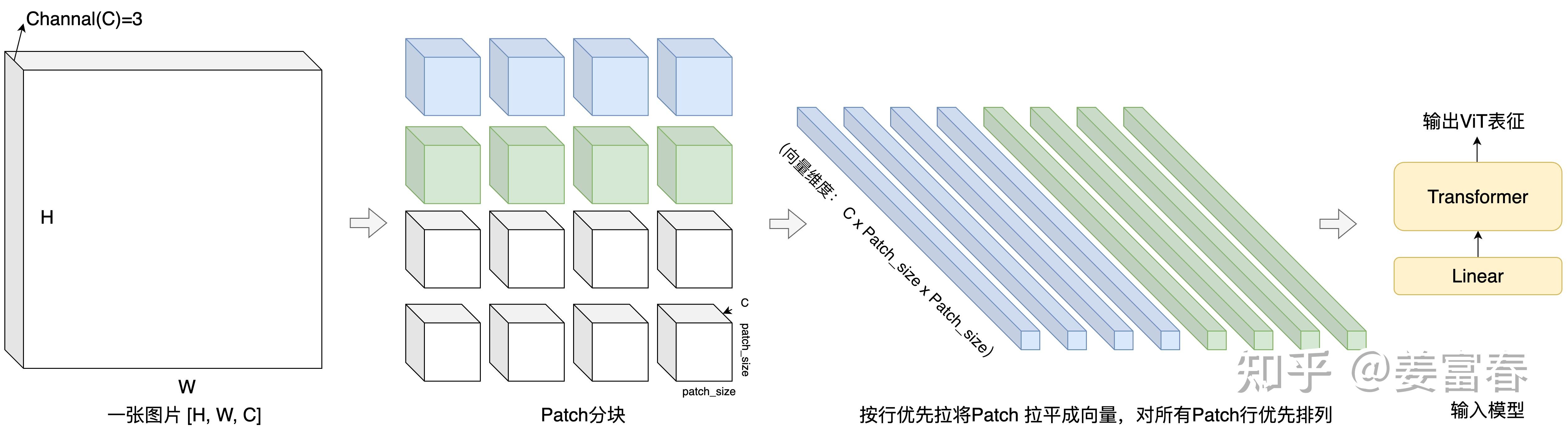 多模态技术梳理：ViT系列（ViT, Pix2Struct, FlexiViT, NaViT ） - 知乎