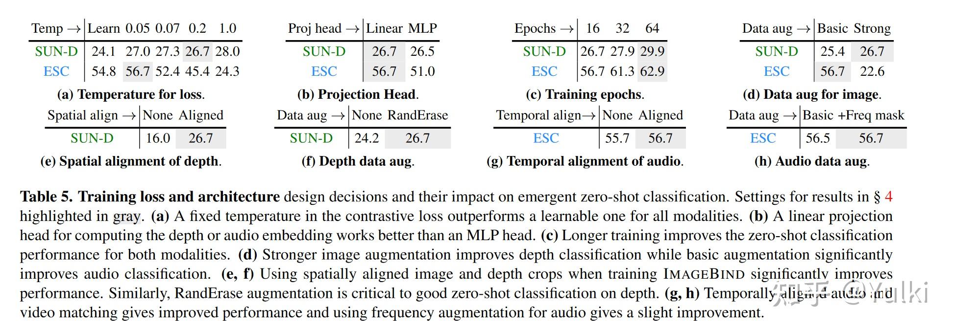 [论文笔记]IMAGEBIND: One Embedding Space To Bind Them All - 知乎
