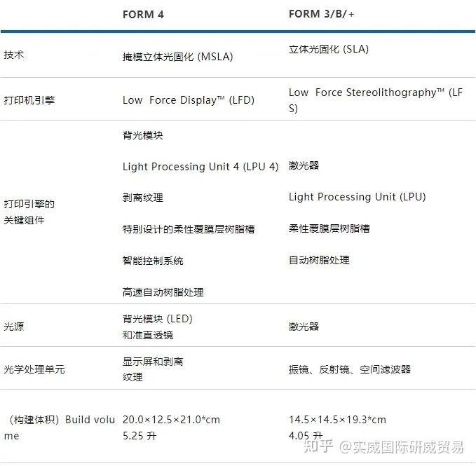 Form 4 革新揭秘：新一代LFD打印引擎如何引领3D打印新纪元？ - 知乎